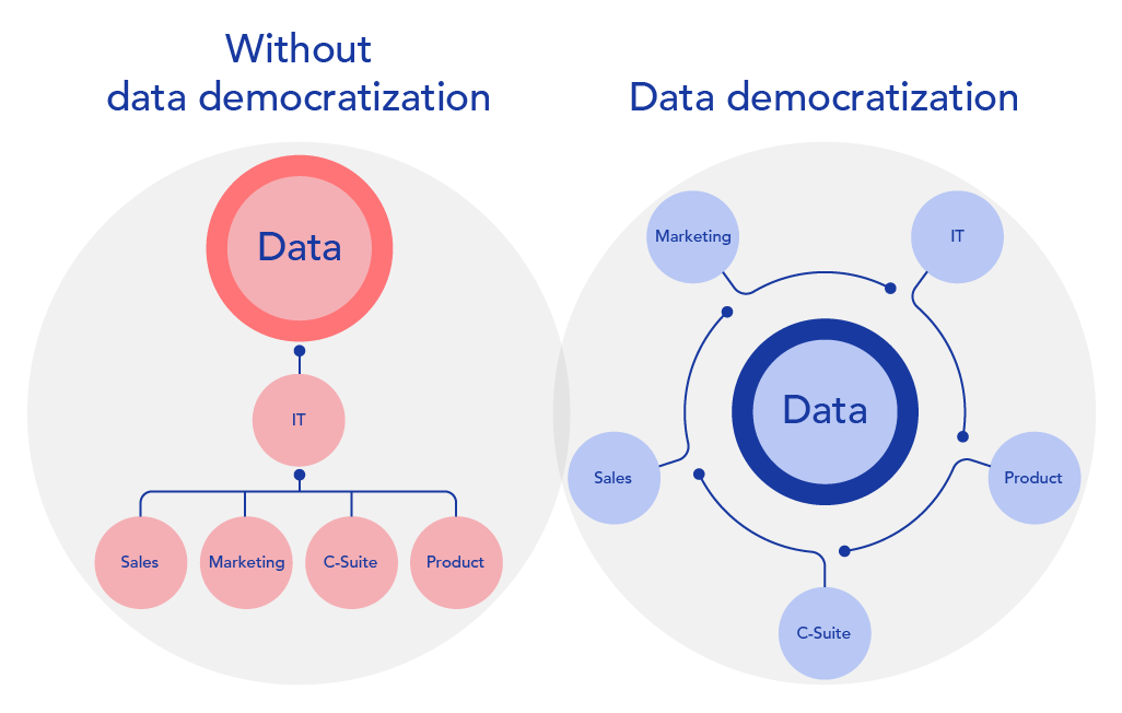 Data Democratization: The Marketer’s guide | Adverity