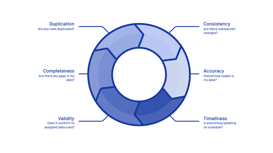 Data Quality: A Complete Guide | Adverity
