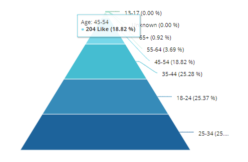 20 Chart Types You Can Use to Visualize Your Data