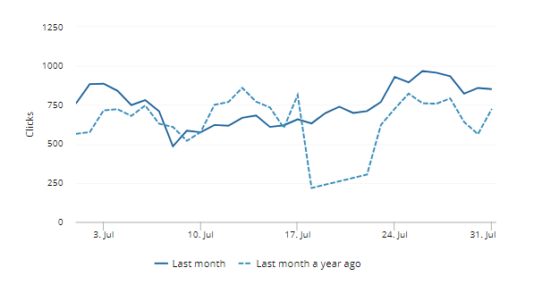 20 Chart Types You Can Use to Visualize Your Data