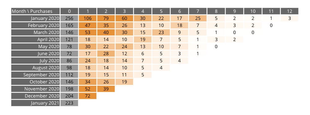 What is a Cohort Analysis (and how can marketers use it)?