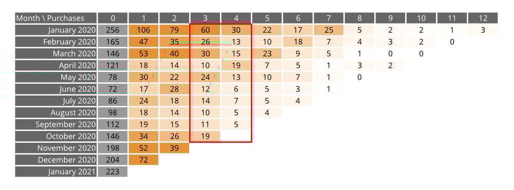 What is a Cohort Analysis (and how can marketers use it)?