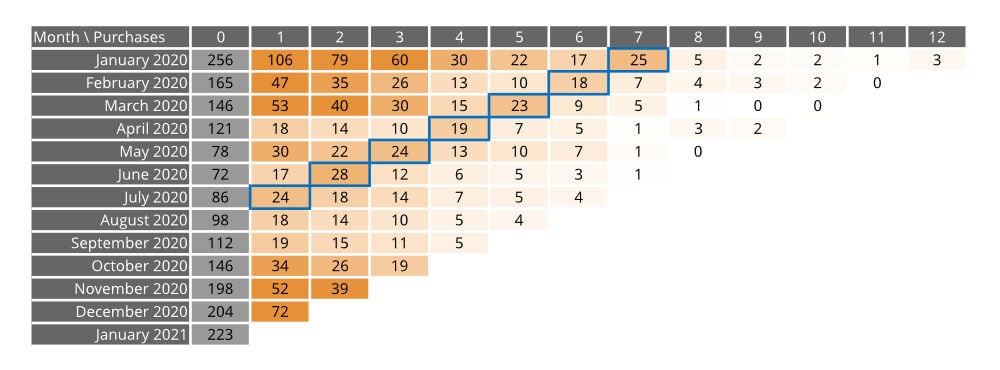 What is a Cohort Analysis (and how can marketers use it)?