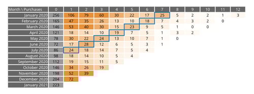 What is a Cohort Analysis (and how can marketers use it)?