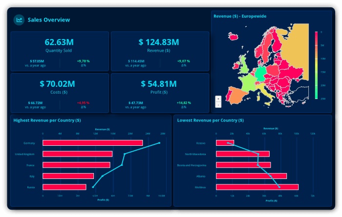 Building the Ultimate SaaS Analytics Dashboard - Adverity