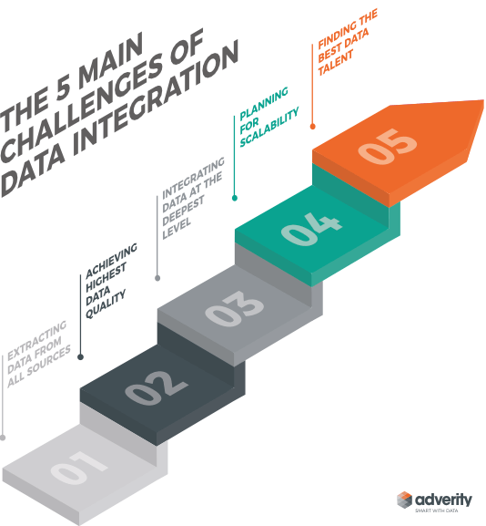 Top 5 Data Integration Challenges Facing Marketing and Analytics Pros