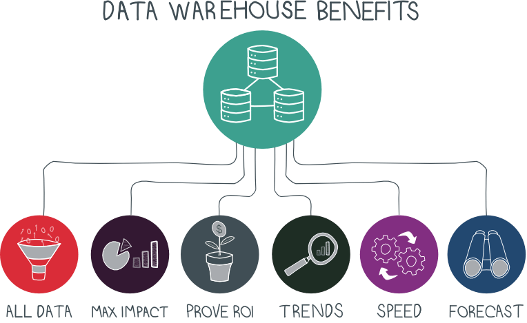 Marketing Data Warehouses: The Path Towards Better and Faster Insights