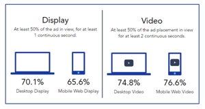 What is Ad Viewability?