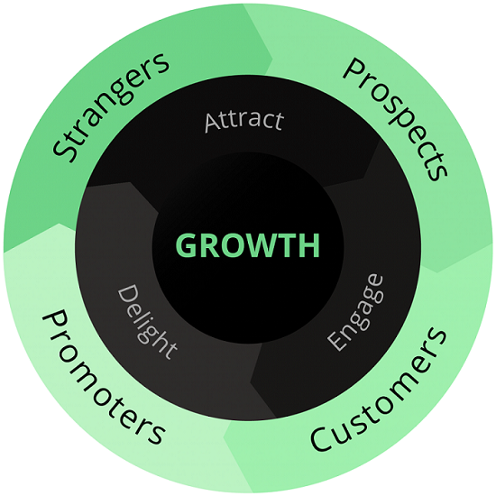 What is the Funnel Vs. the Flywheel, and Why Should Marketers Care?