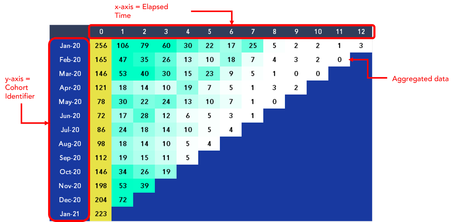 How To Do a Cohort Analysis: Best Practice