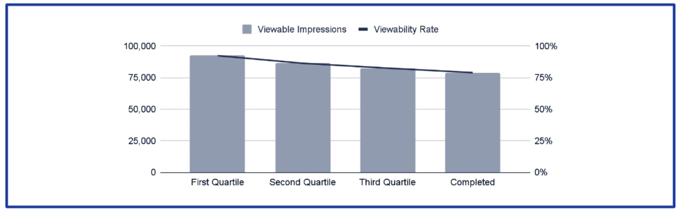 How to Measure Ad Viewability: 5 Metrics and 3 Common Pitfalls