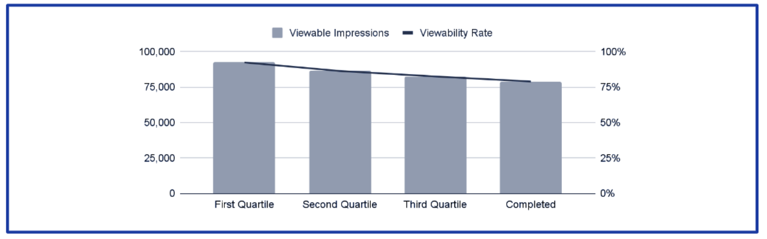 How to Measure Ad Viewability: 5 Metrics and 3 Common Pitfalls