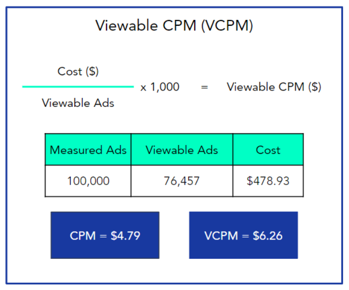 How to Measure Ad Viewability: 5 Metrics and 3 Common Pitfalls