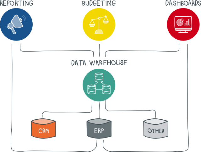 Marketing Data Warehouses: The Path Towards Better and Faster Insights
