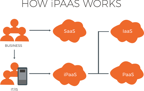 What is iPaaS (and why is it important to marketing)?