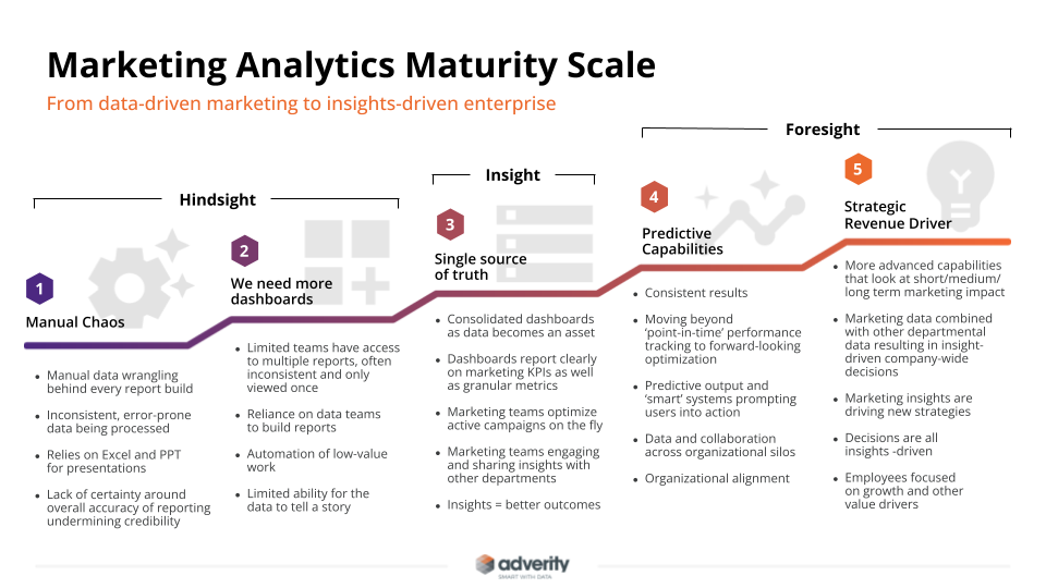 On the Road to Analytical Maturity in Marketing | Adverity